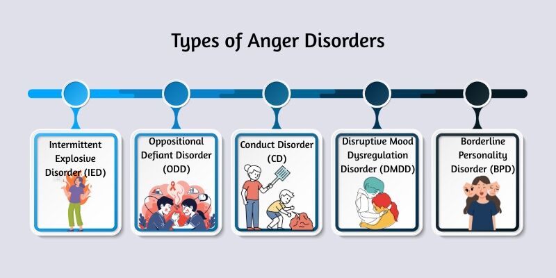 what are the 4 types of anger
